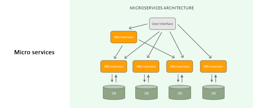 The Evolution From Monolithic To Microservice Architecture And Its ...